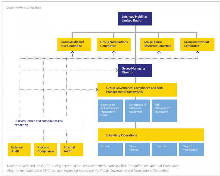 Strengthening Governance | Letshego